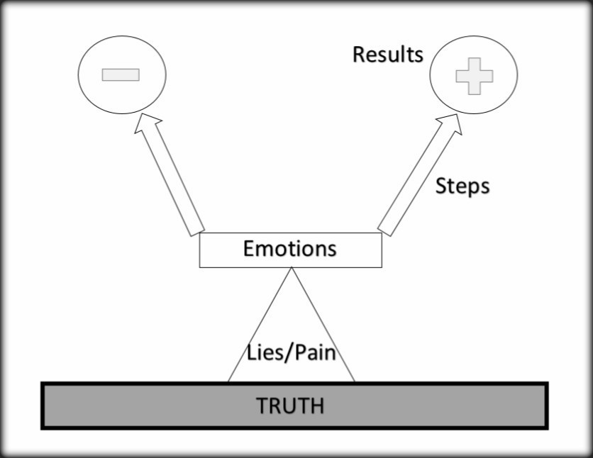 The simple tool I use with 90% of my clients: The Shapes Diagram | The ...